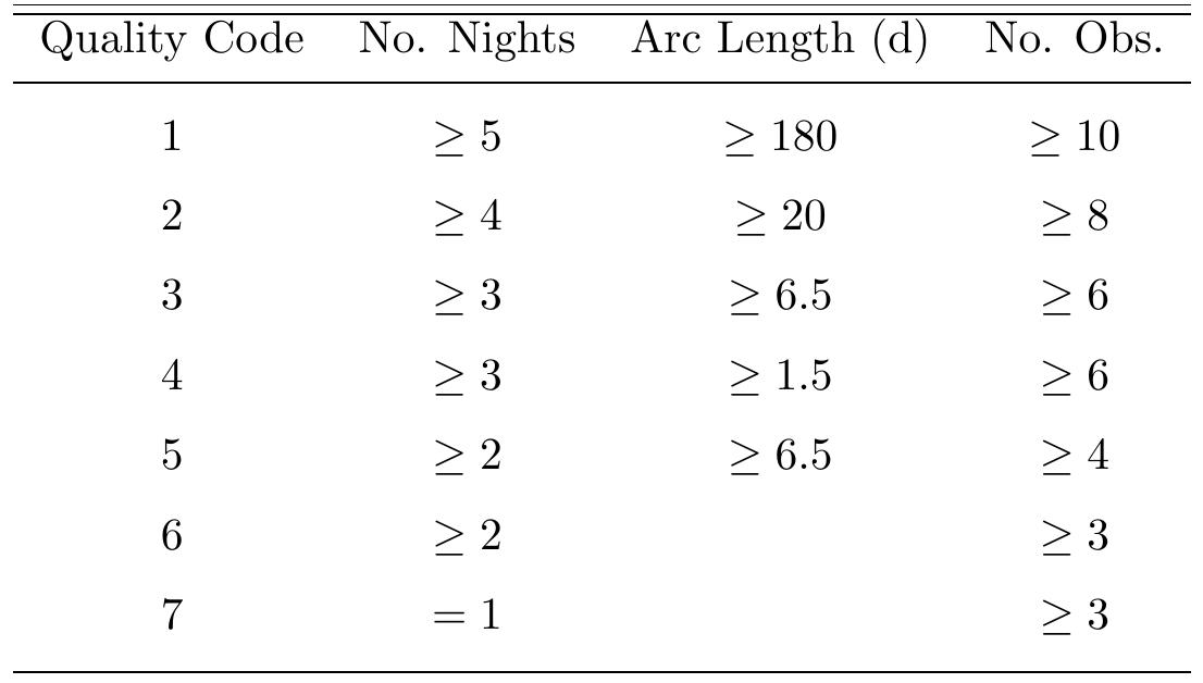 Classification of the designated asteroids according to the