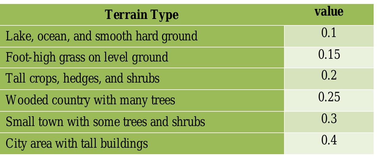 Shear exponent values according different terrain type from