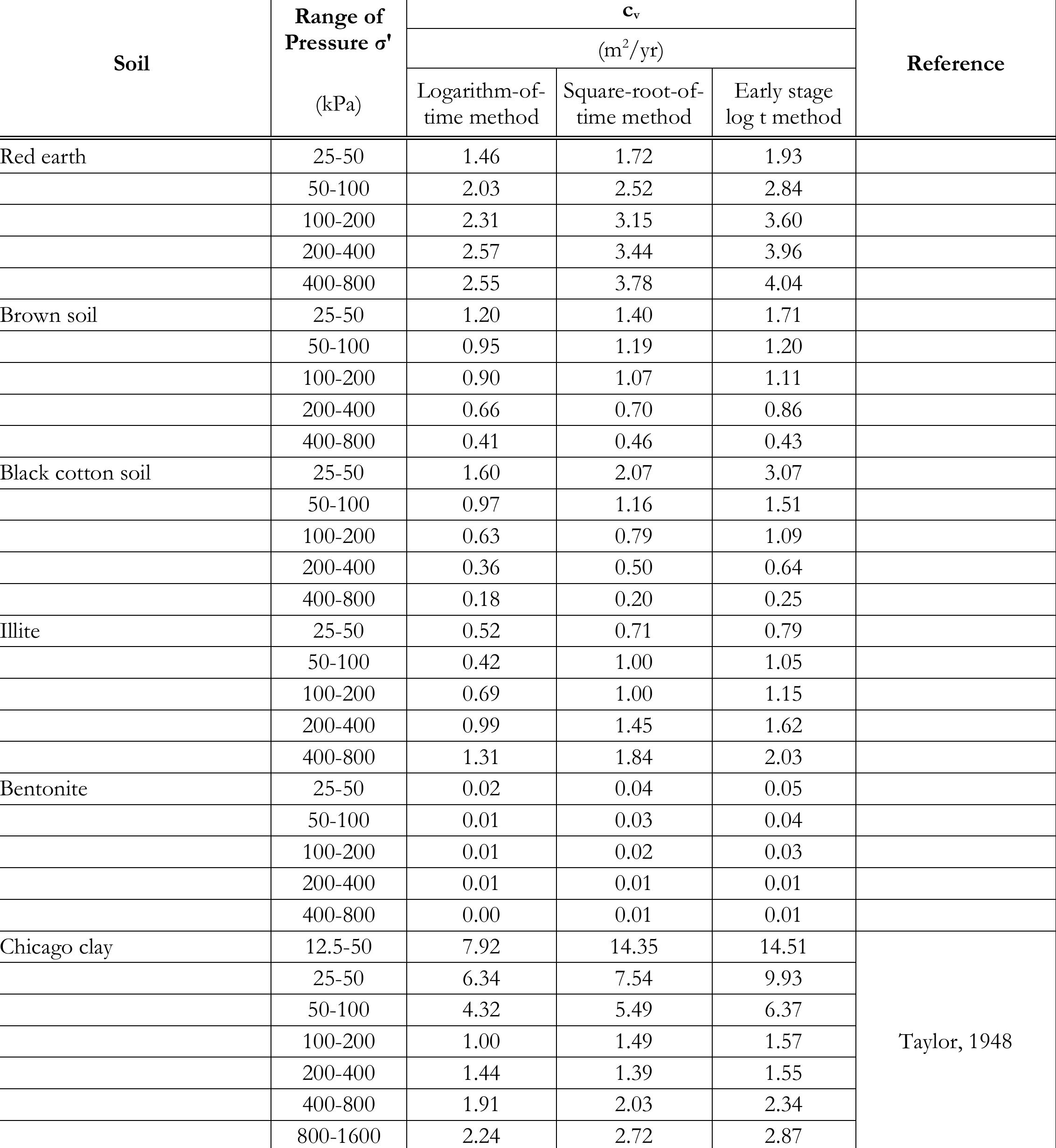 Das, braja m., principles of geotechnical engineering, fifth