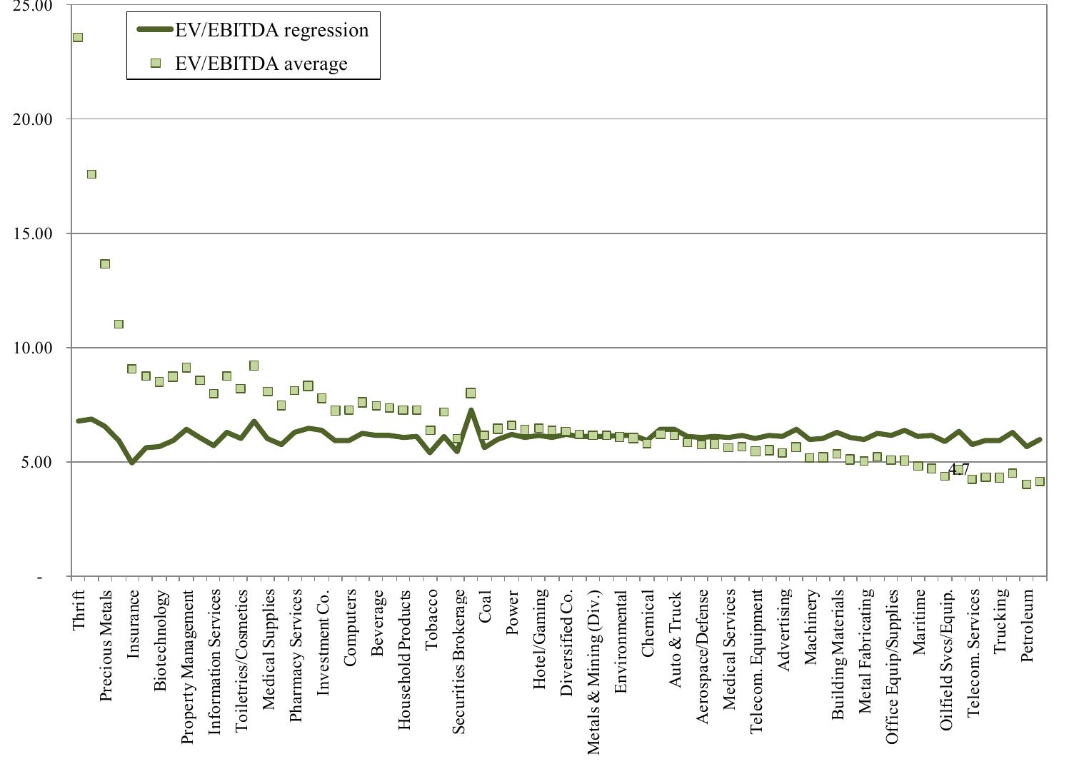 Graph 12. ev/ebitda calculation by sector for 2009 the solid