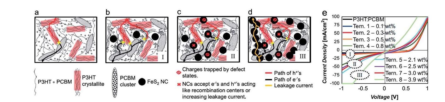 Schematics of the microstructures of bulk heterojunction