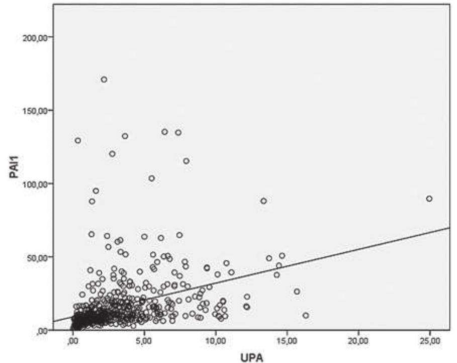 Correlation between urokinase plasminogen activator (upa)