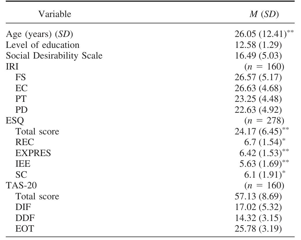 (PDF) The Basic Empathy Scale in Adults (BES-A): Factor structure of a ...