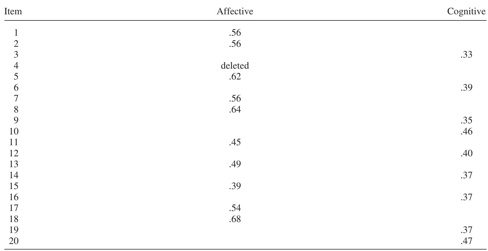 (PDF) The Basic Empathy Scale in Adults (BES-A): Factor structure of a ...