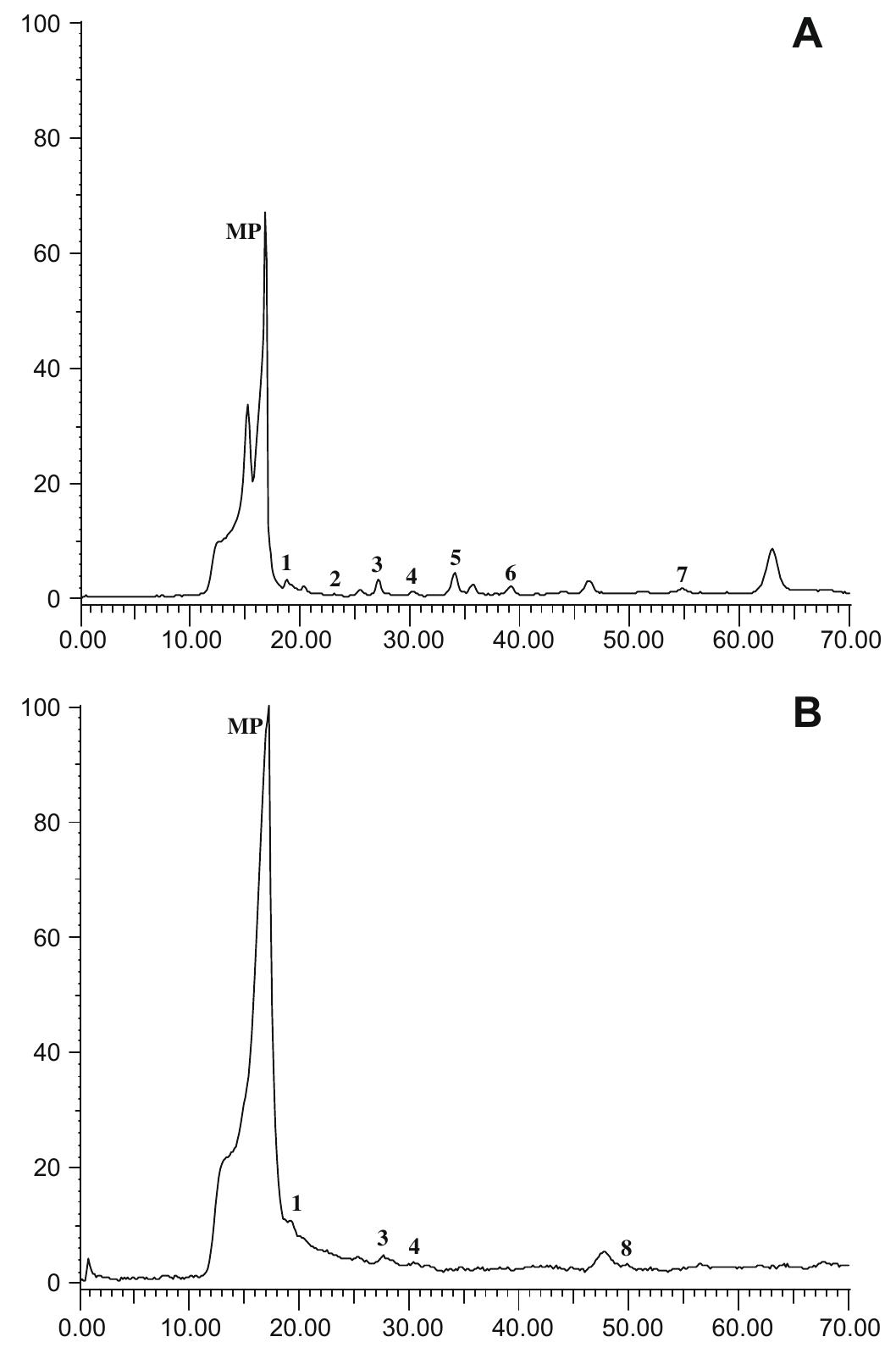Hplc-uv chromatograms of organic acids of (a) c. tomentosum