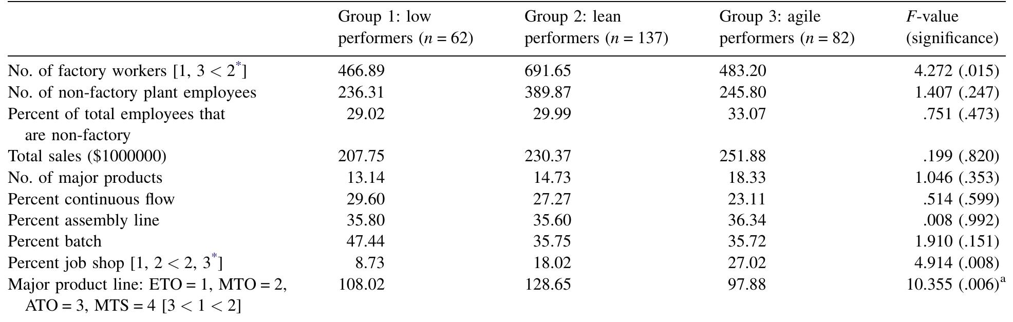 ? x, 2 d.f., values shown in group cells are mean ranks.