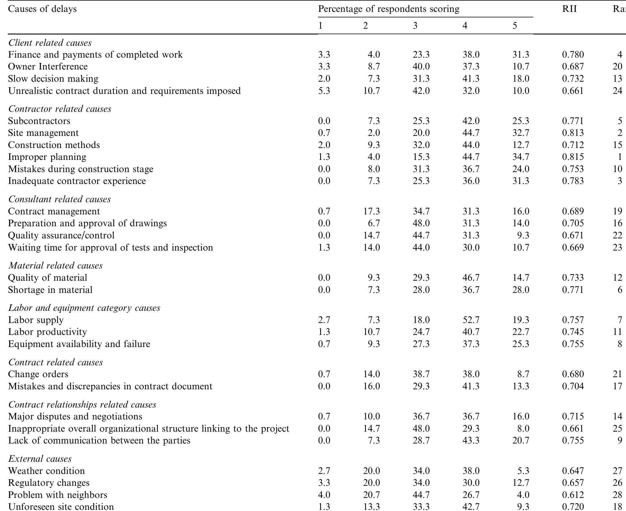 Ranking of causes (based on overall) table 2