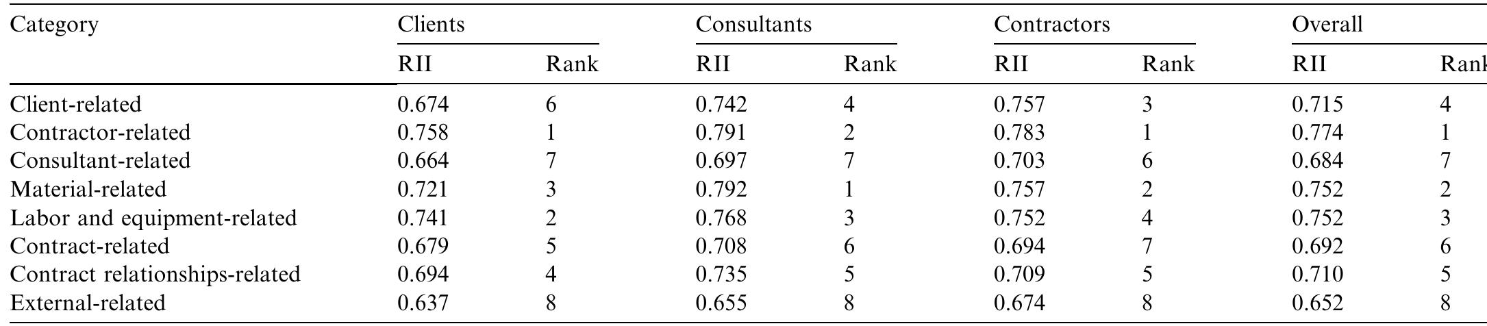 Rii and ranking of categories of causes of delay table 3