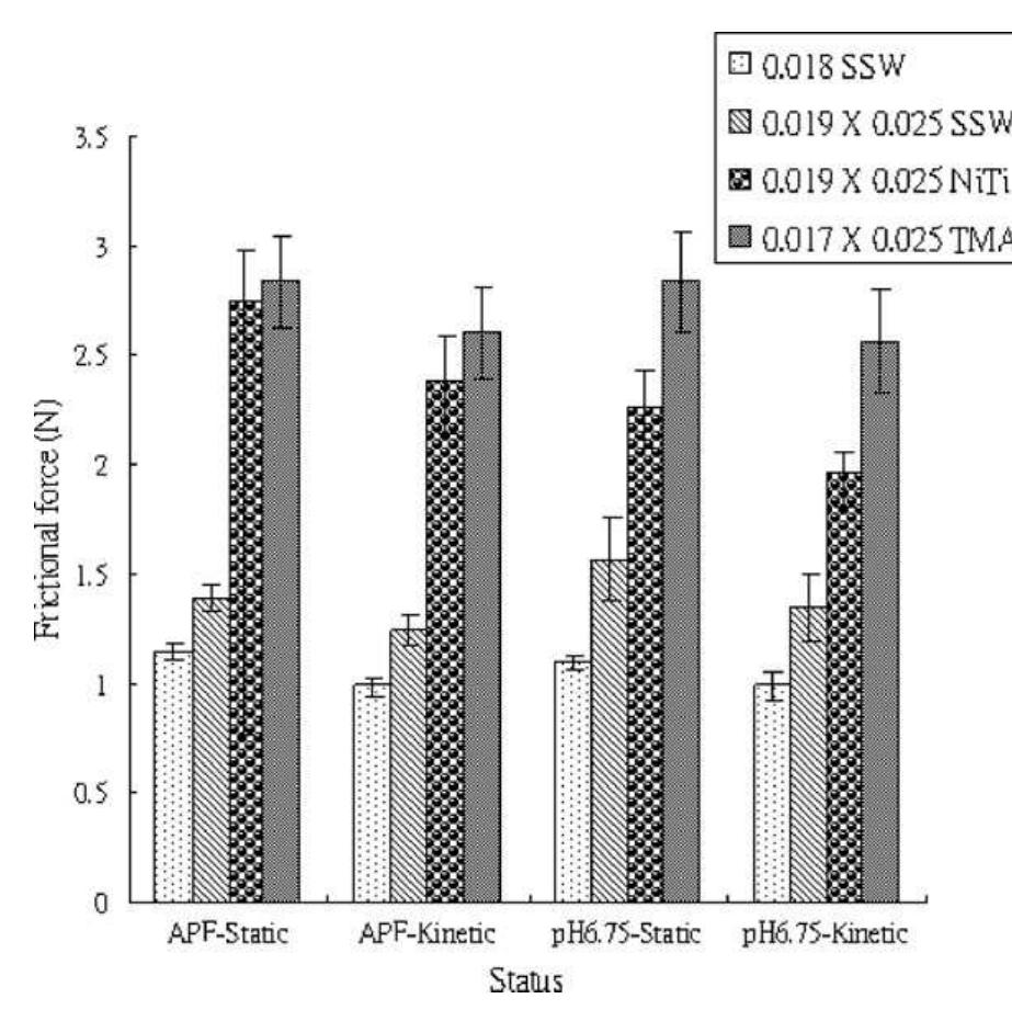 Comparison Of Frictional Force Values Of Ssw Ni Ti Tma