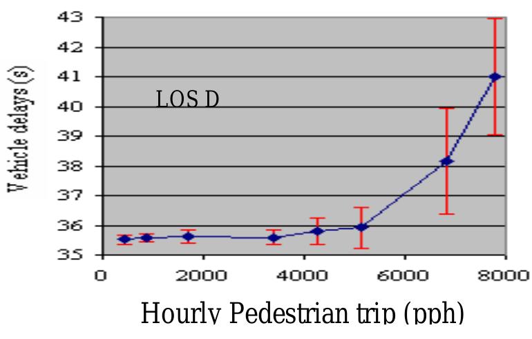 Pedestrian based los for scramble crossings 4.2.2. the