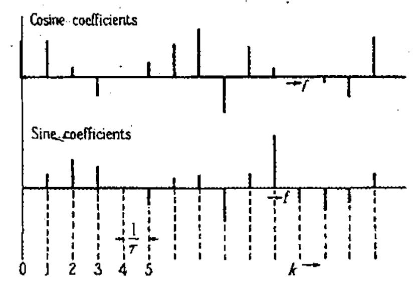 2— Fourier Spectrum Of Signal In An Interval R One Class