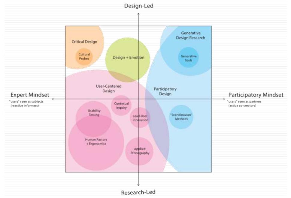 Map of design research [10]. sanders proposed a sketchy map