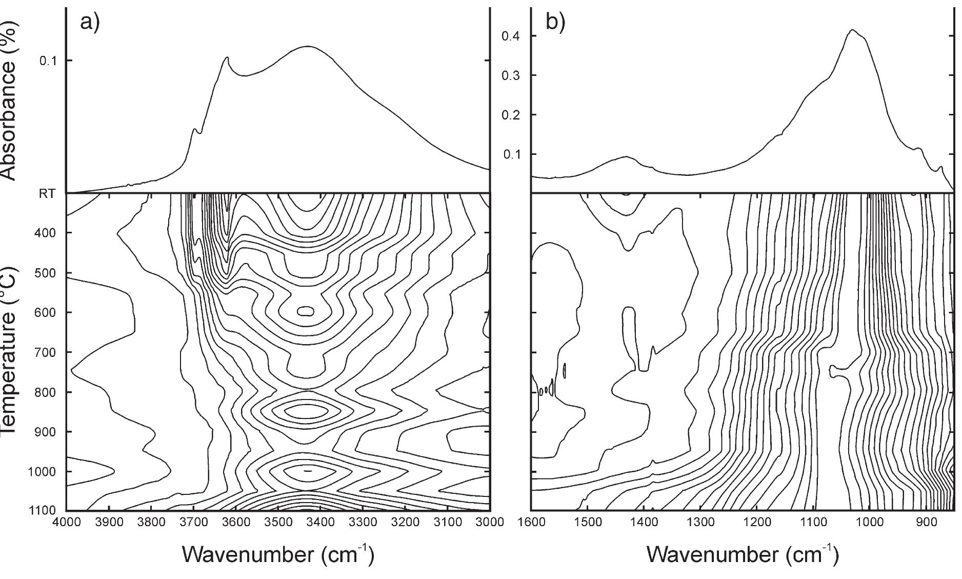 Evolution of ftir spectra with temperature in samples