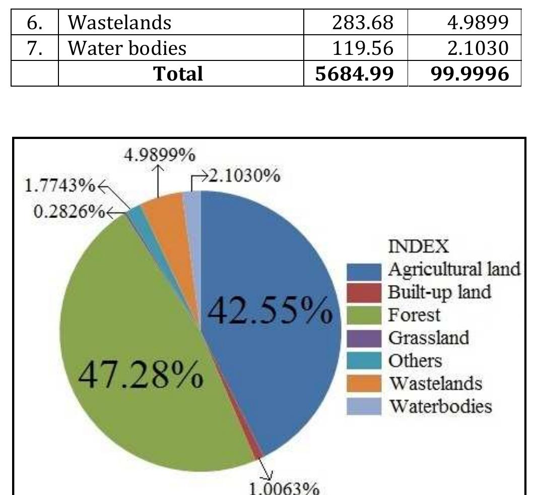 Pie chart depicting land use/ land cover patterns of the