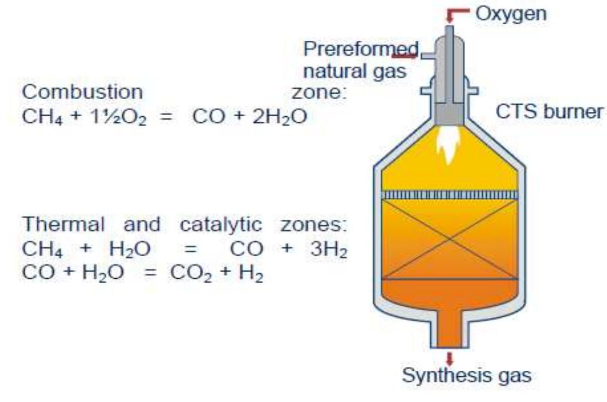 Autothermal reformer (uhde, 2008) figure 20: schematic of