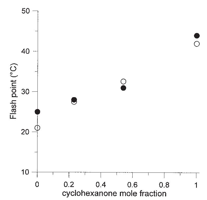 (PDF) Experimental determination and estimation of closed cup flash ...