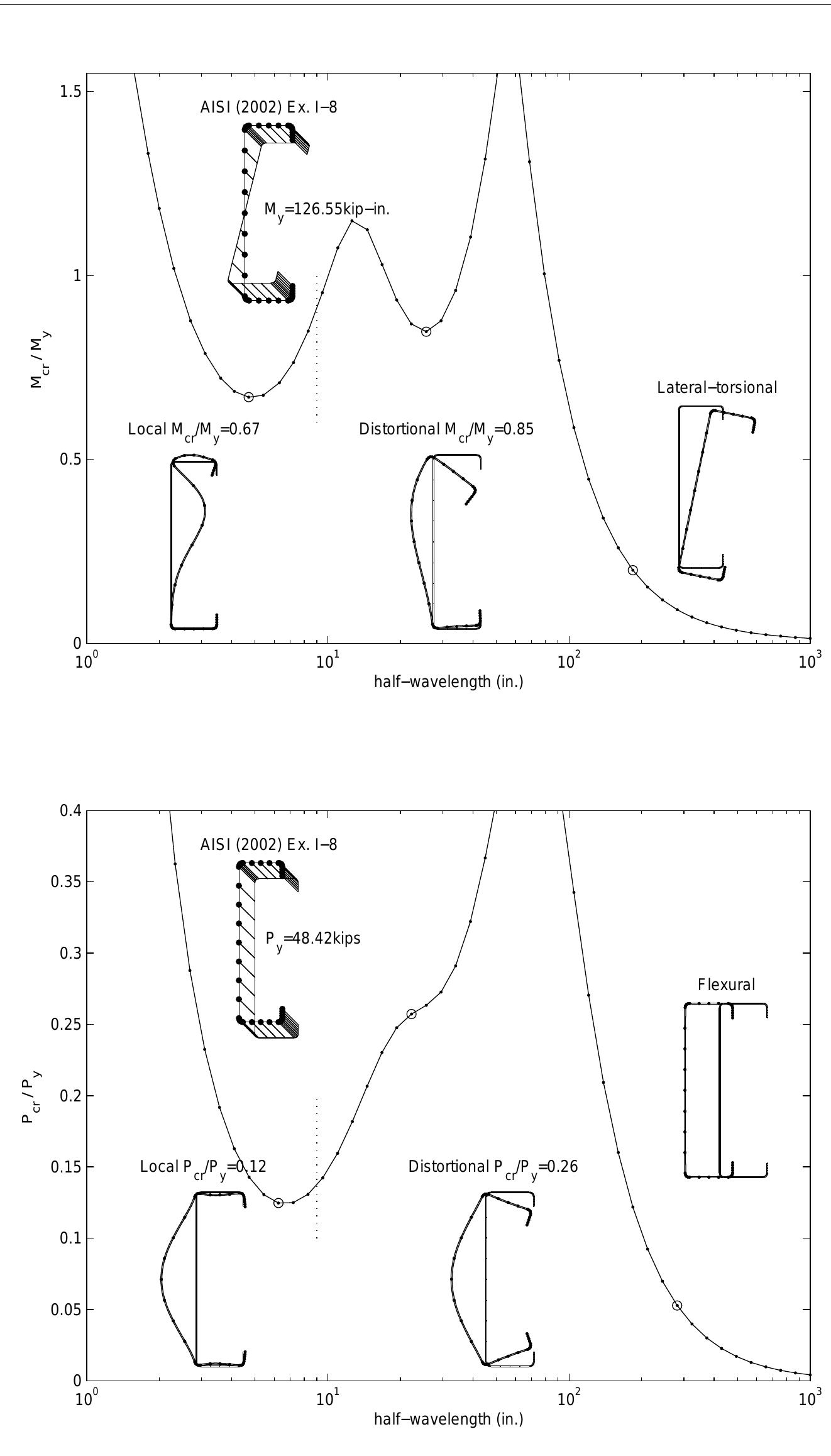 (a) 9cs2.5x059 of aisi 2002 cold-formed steel design manual