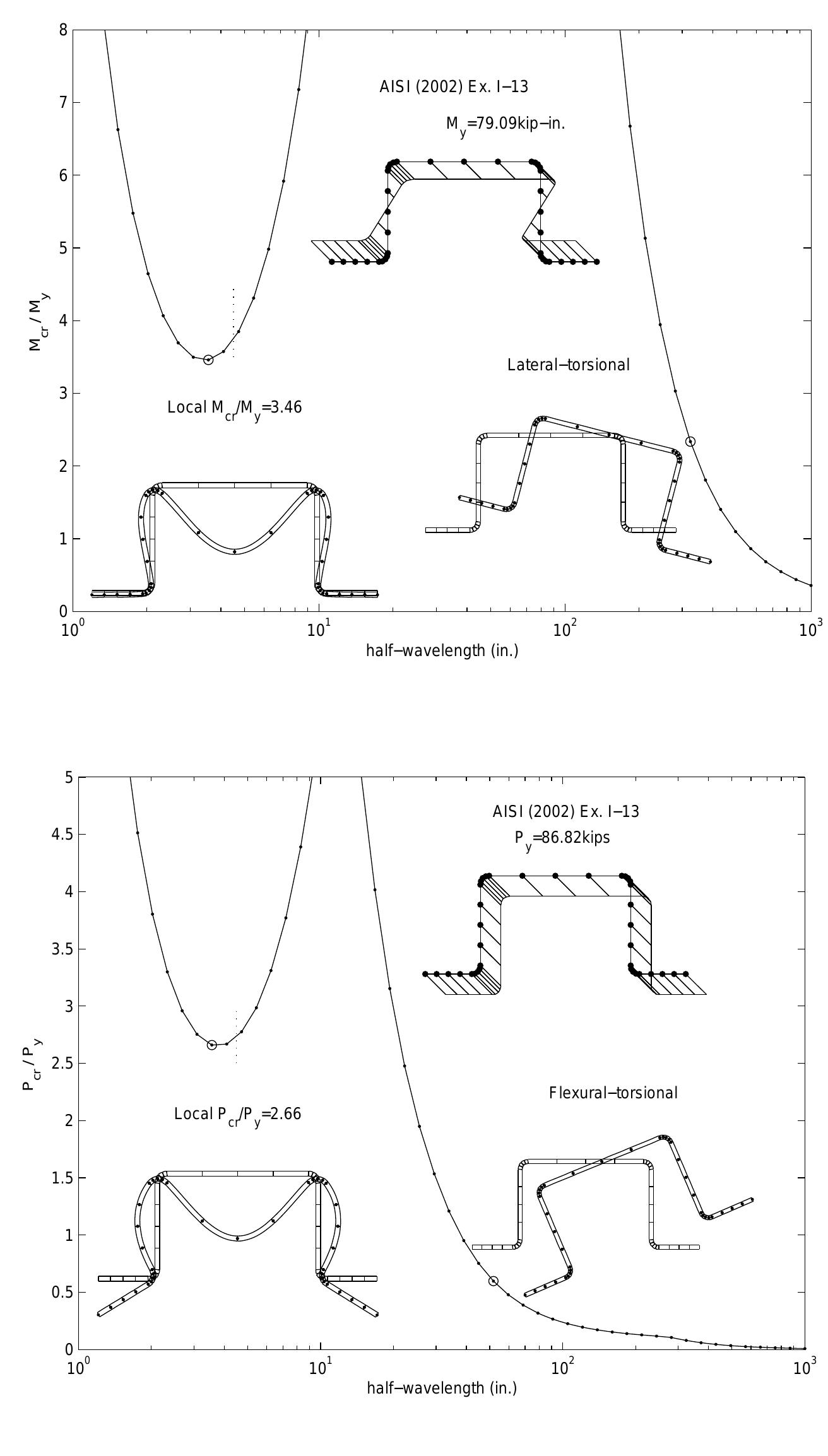 (d) 3hu4.5x135 of aisi 2002 cold-formed steel design manual
