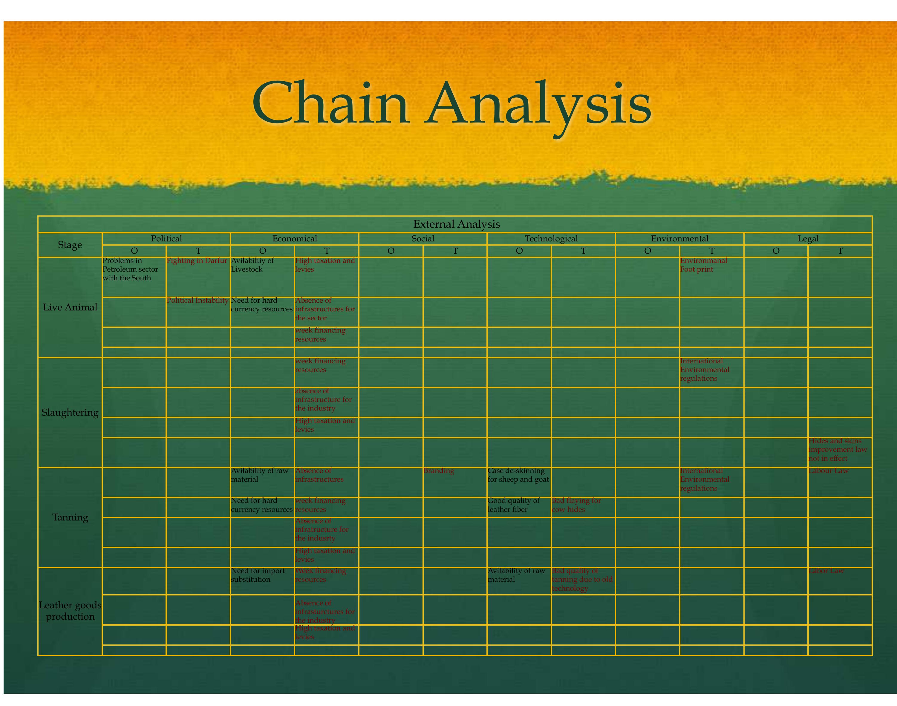 Table 1 - Leather Value chain analysis