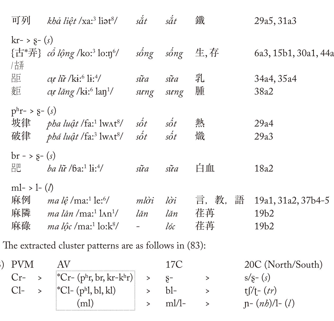 (PDF) A Reconstruction of Ancient Vietnamese Initials Using Chữ Nôm ...