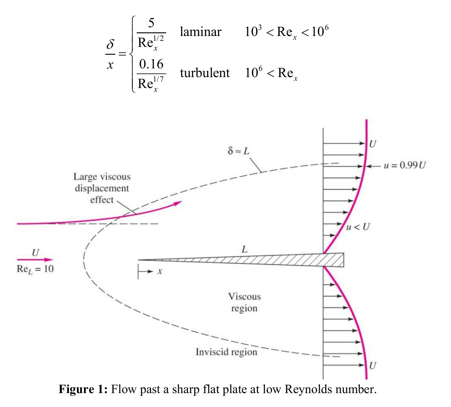 Figure 1 - Flow Past Immersed Bodies