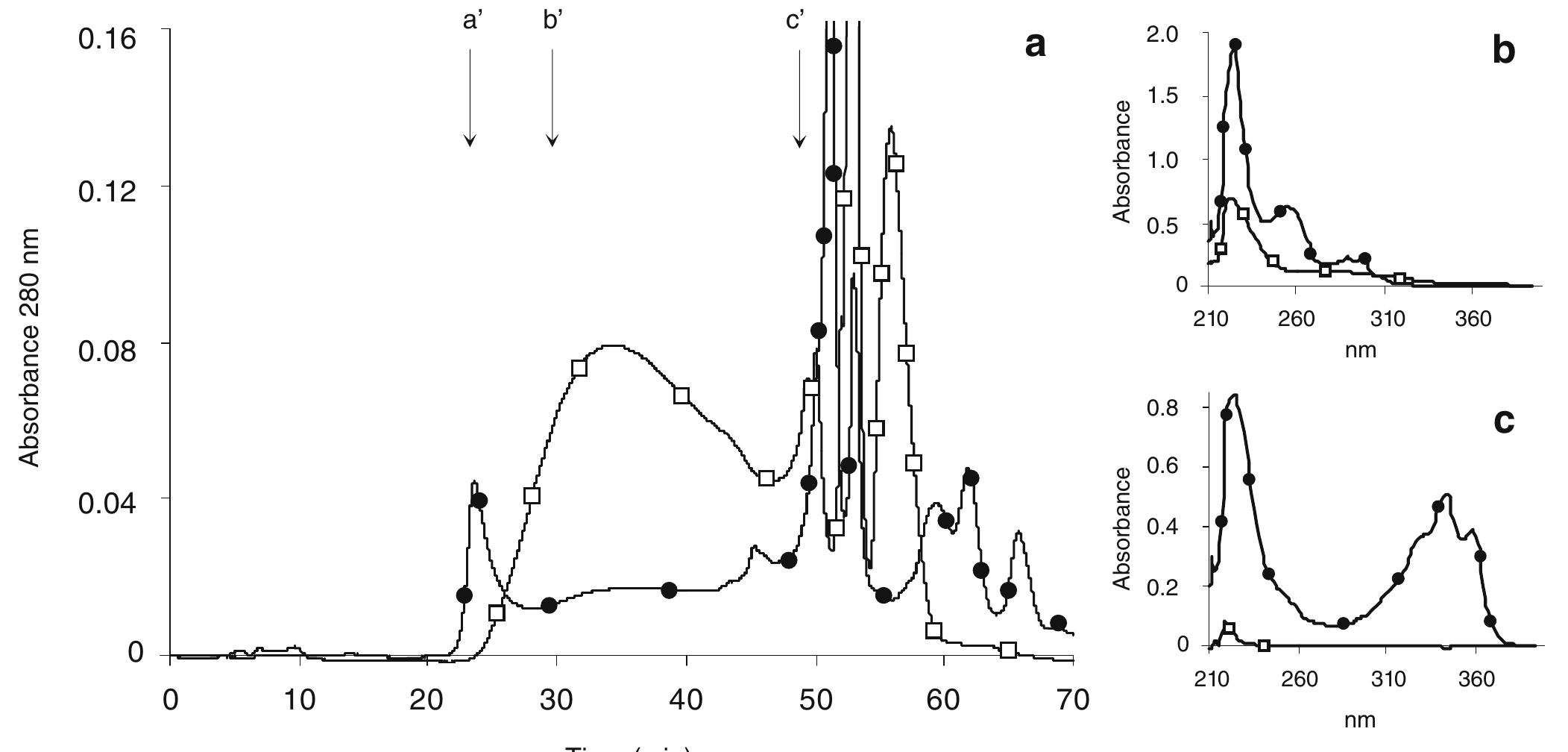 Enzyme (open squares). b—-c uv-vis spectra of the fractions