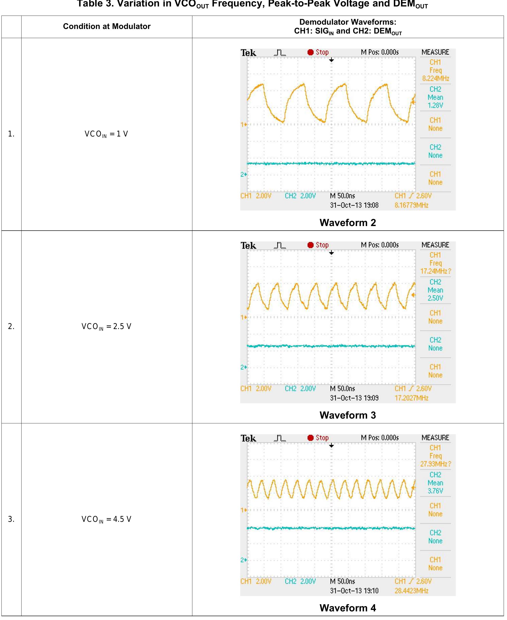 Figure 8 Implementation Of Fsk Modulation And Demodulation