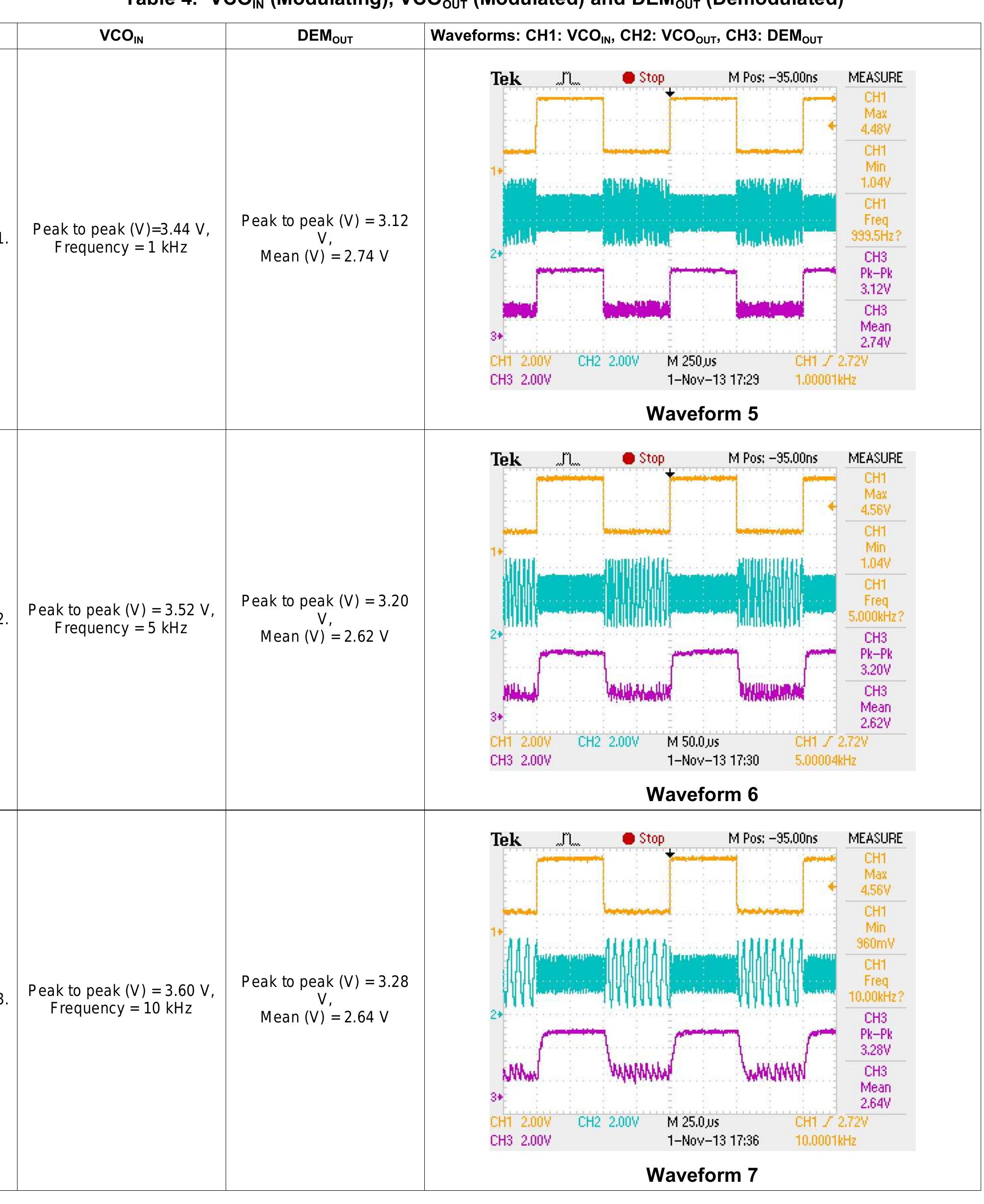 Figure 9 - Implementation of FSK Modulation and Demodulation