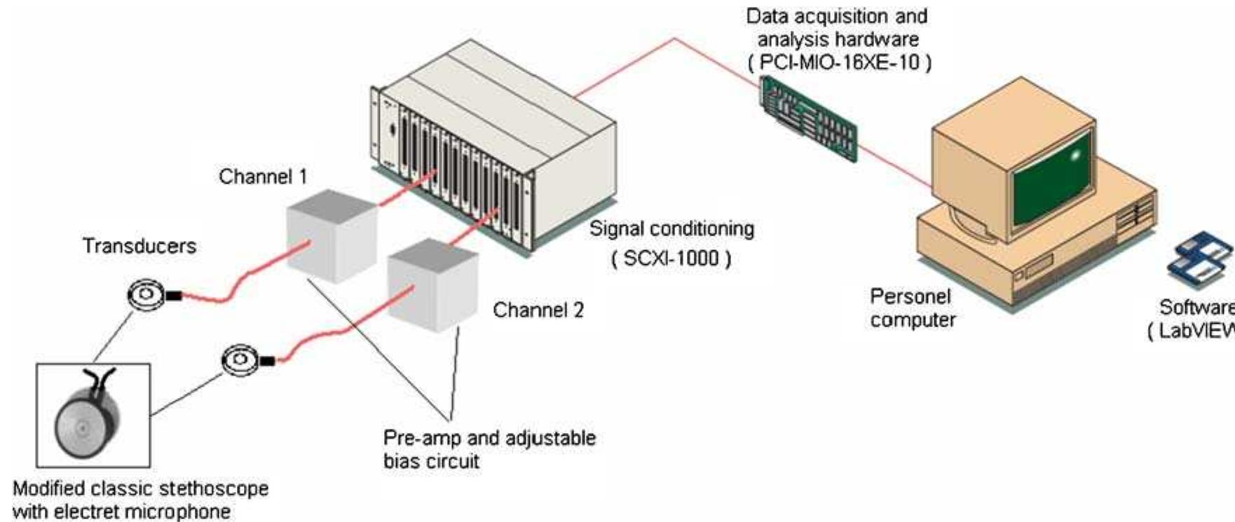 Block diagram of the data acquisition system in this study,
