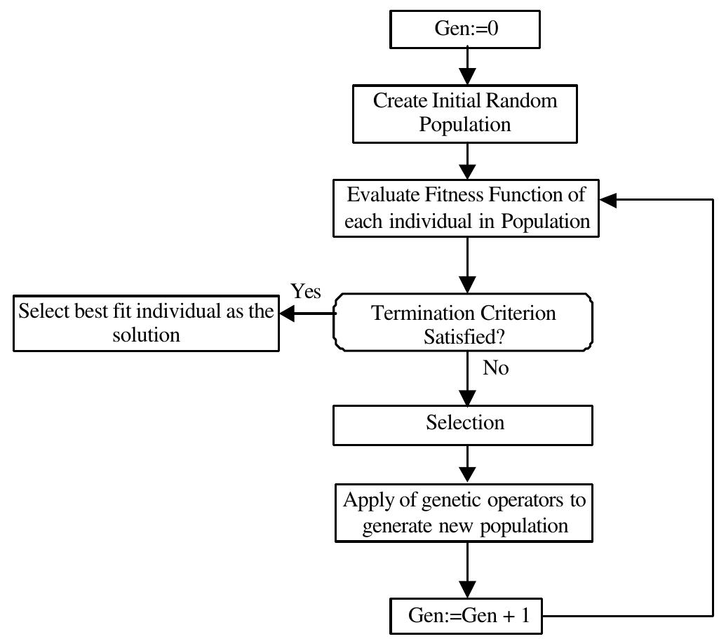 Flowchart for the applied genetic algorithm genetic