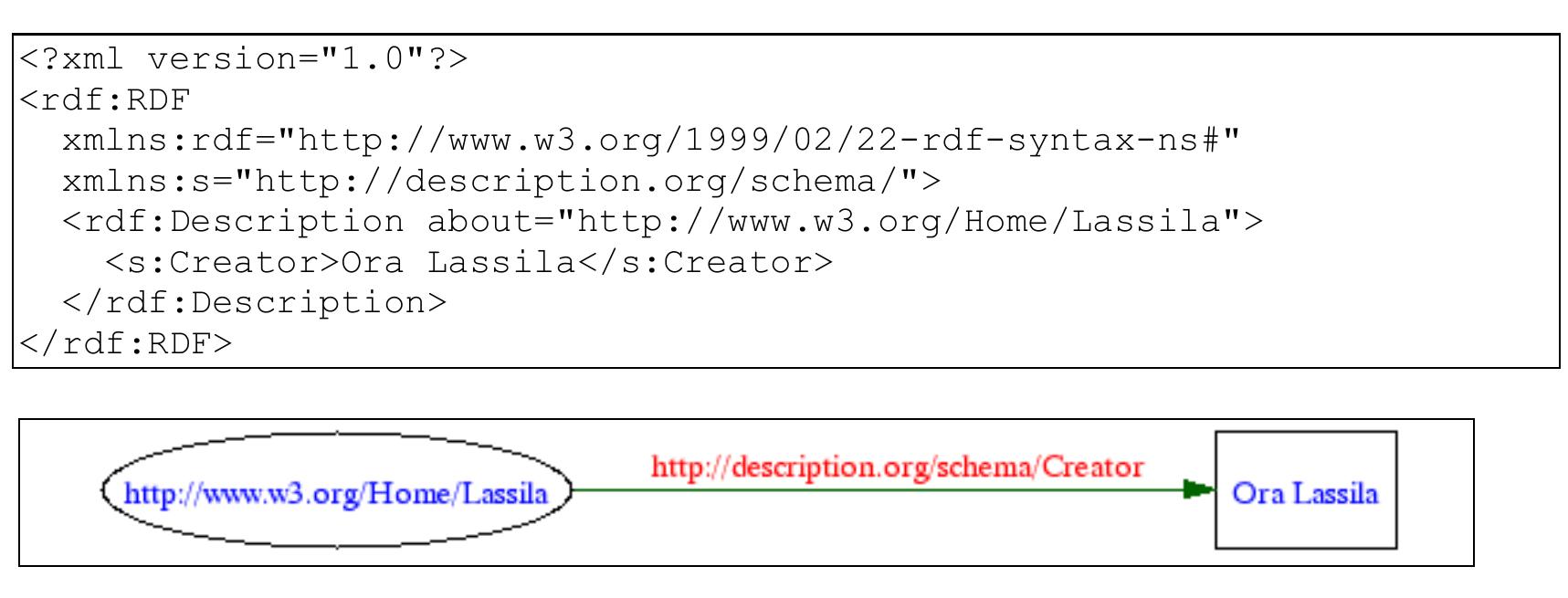The rdf/xml script that generates the graph in figure 2.