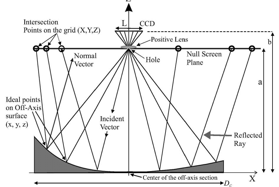 Schematic of the null screen design. d, is the length of the