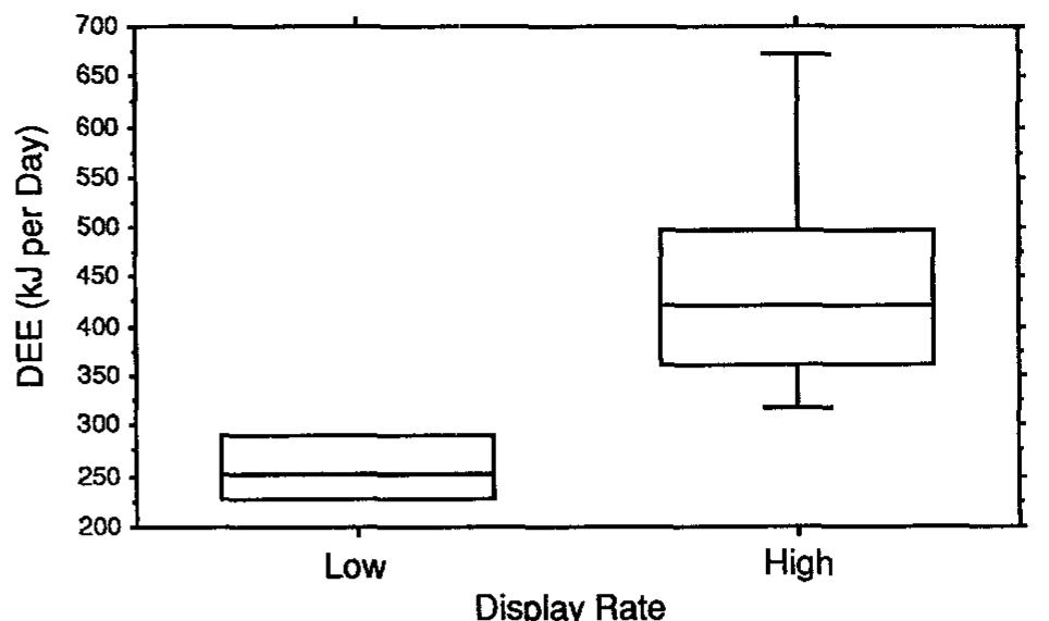 A tukey box plot (feldman et al. 1987) showing the median