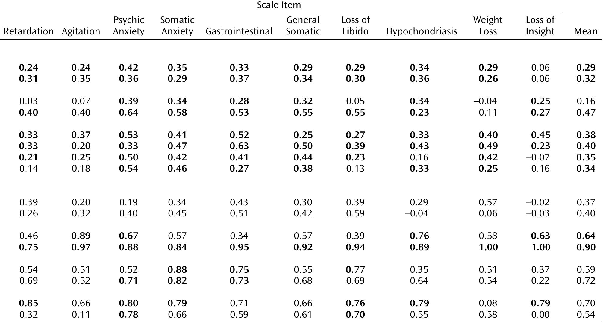 Table 5 - The Hamilton Depression Rating Scale: Has the Gold