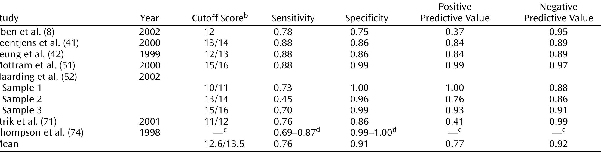 Table 8 - The Hamilton Depression Rating Scale: Has the Gold