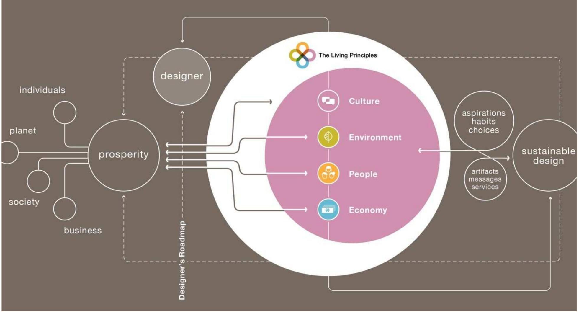 The living principles framework (framework introduction).