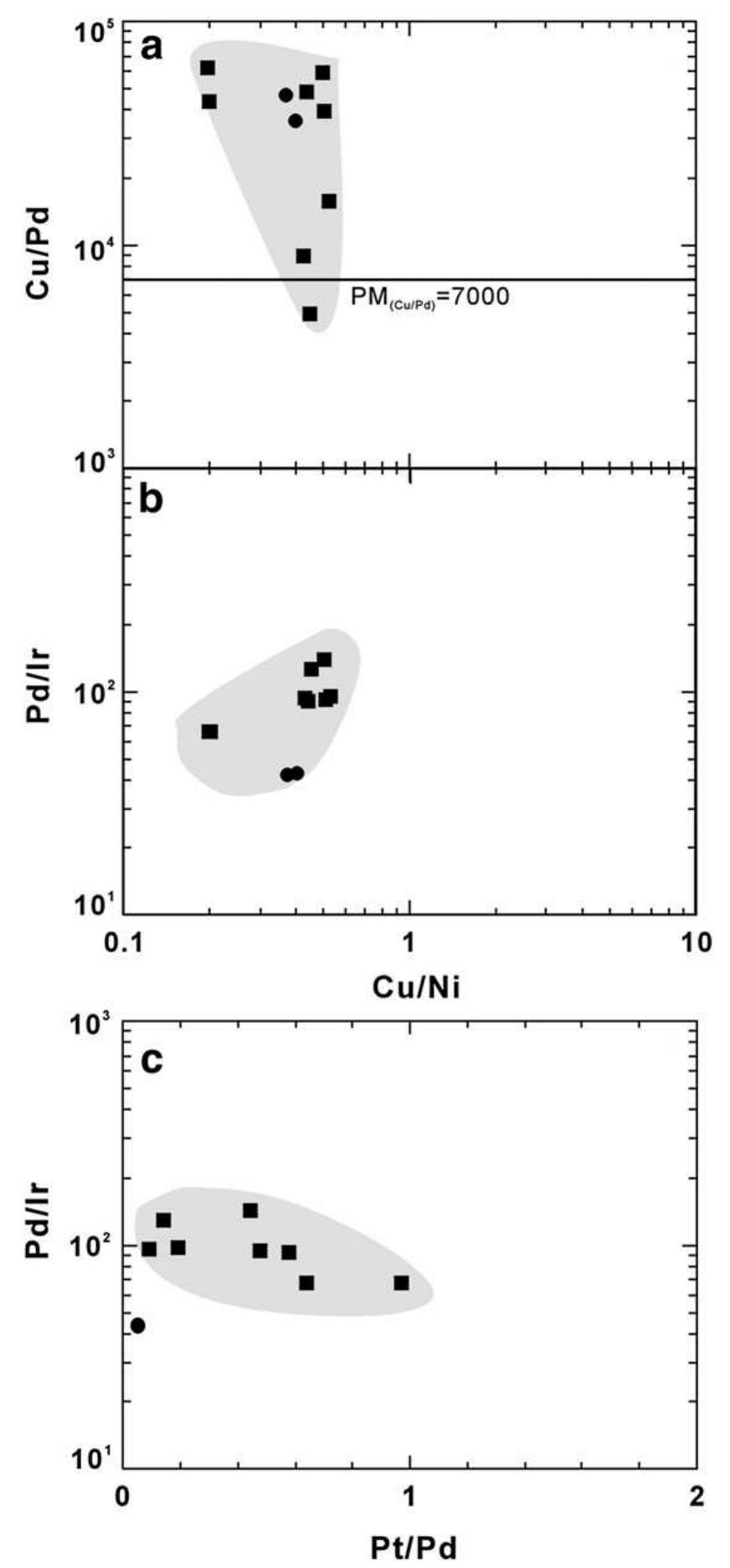 Cu/ni vs. cu/pd (a) and pd/ir (b), and pt/pd vs. pd/ir (c)