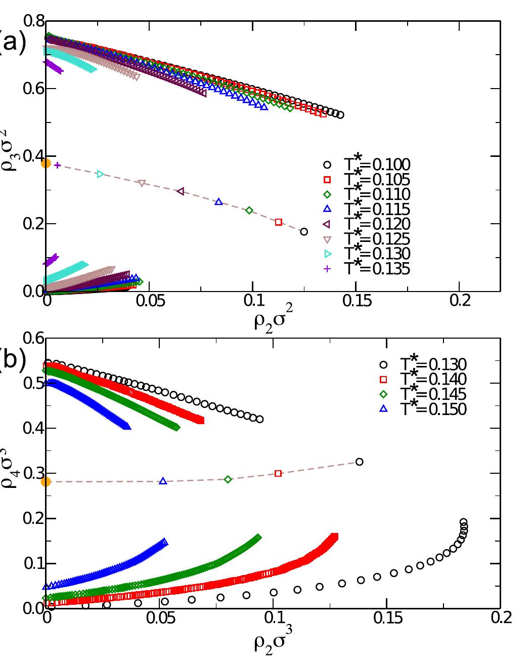 Projection of the phase diagram of the (a) 2d binary mixture