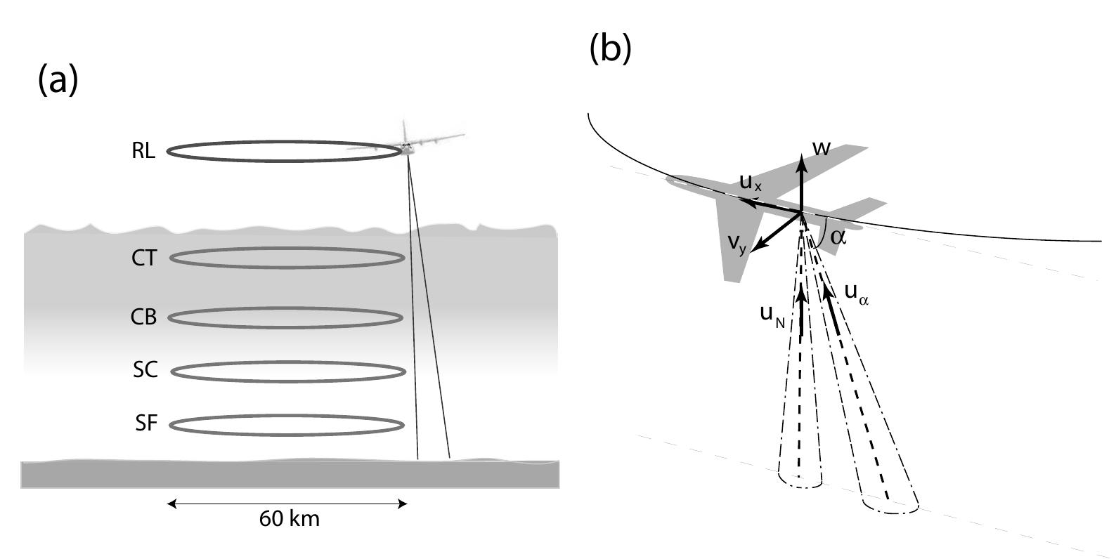 (a) schematic flight plan. (b) schematic view of the