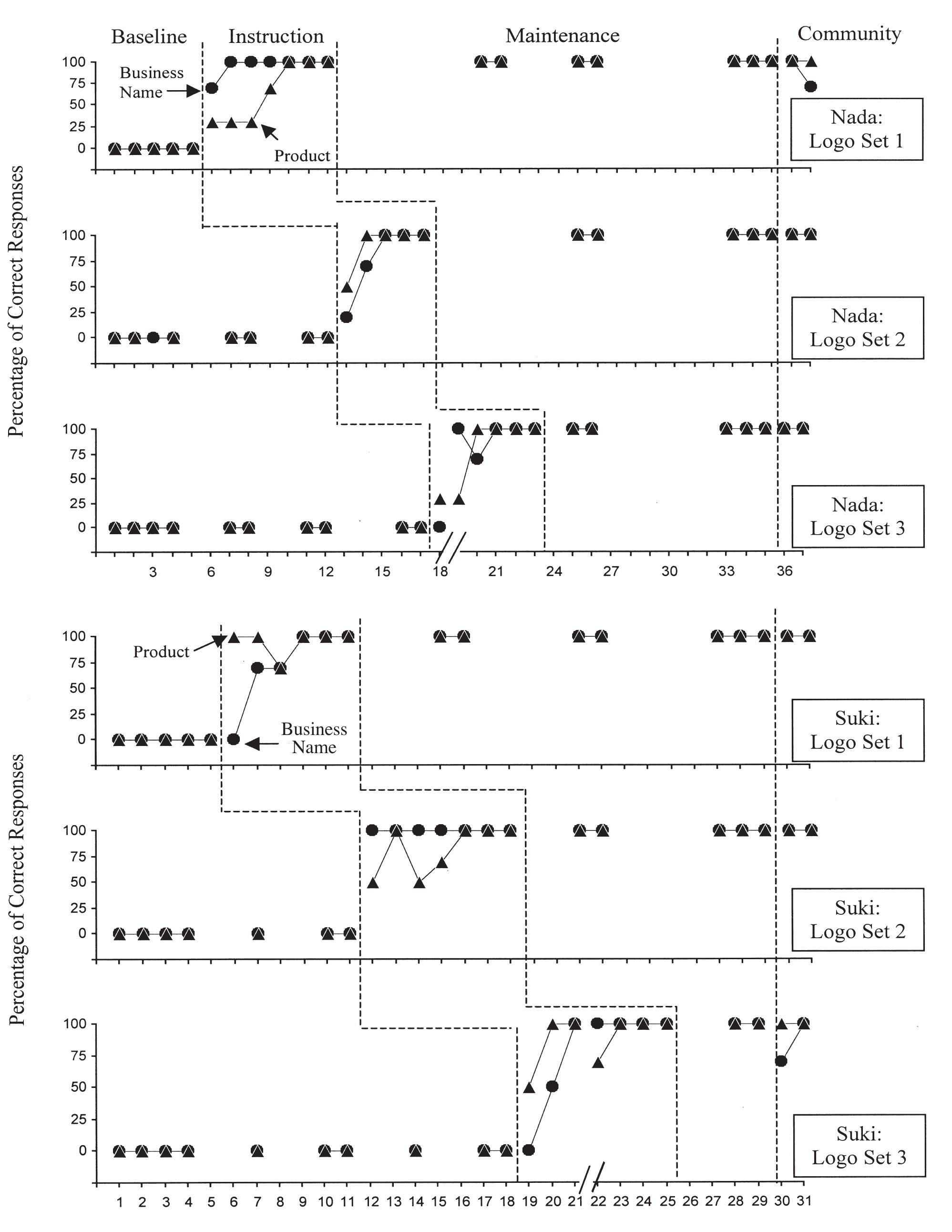 Figure 3 - Components of Visual Literacy: Teaching Logos