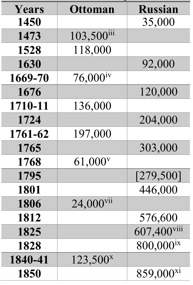 Table 2 - from 2015 The Grand Strategy of the Ottoman
