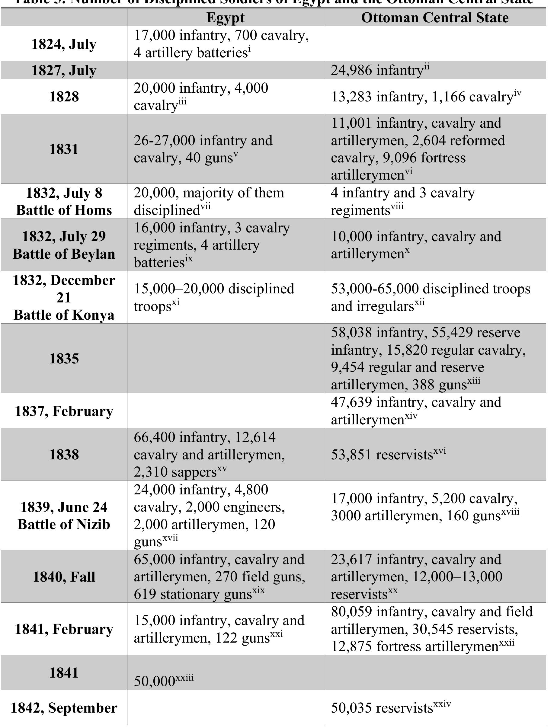 Table 5 - 2015 The Grand Strategy of the Ottoman Empire,