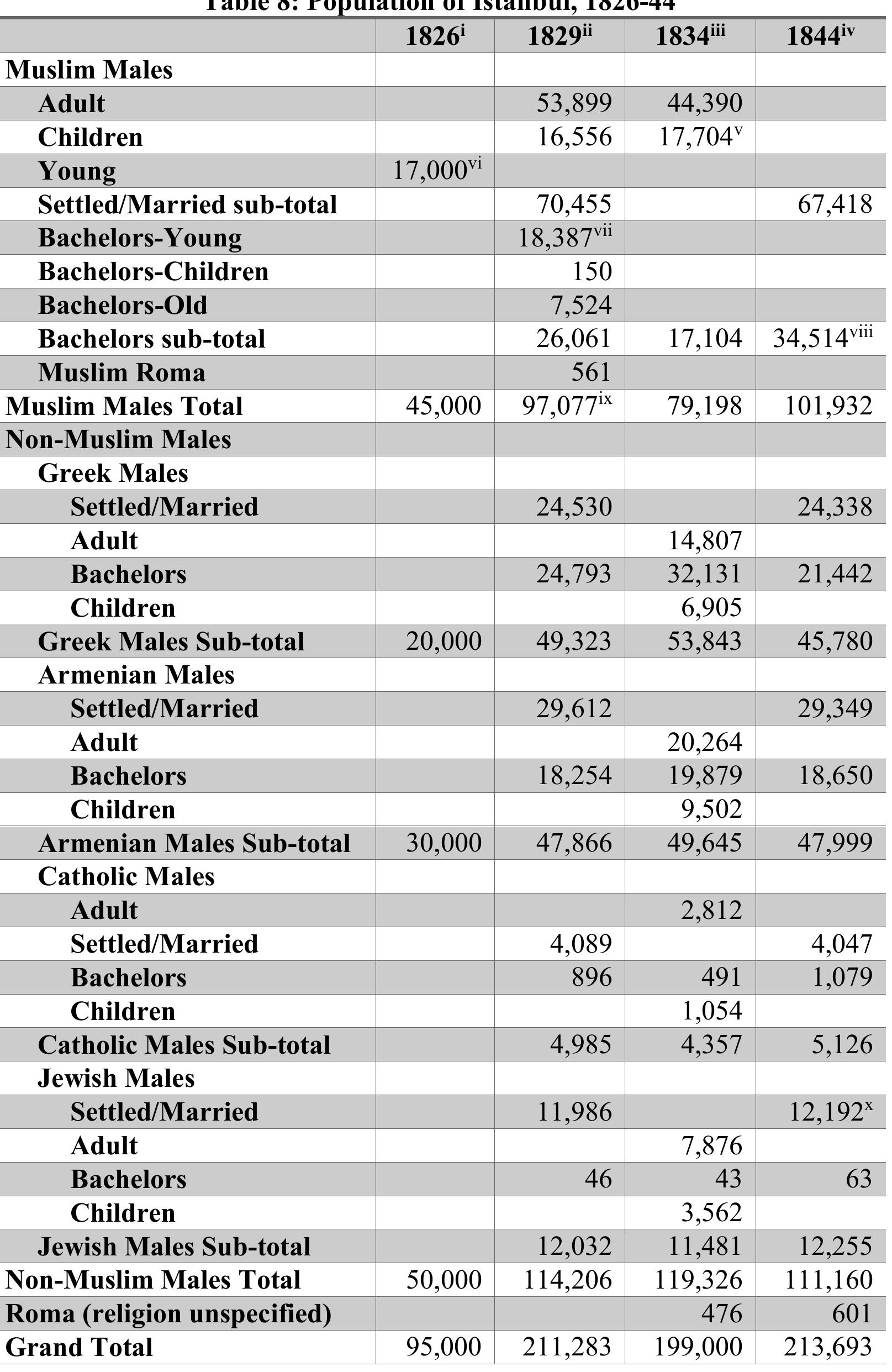 Table 8 - 2015 The Grand Strategy of the Ottoman Empire,
