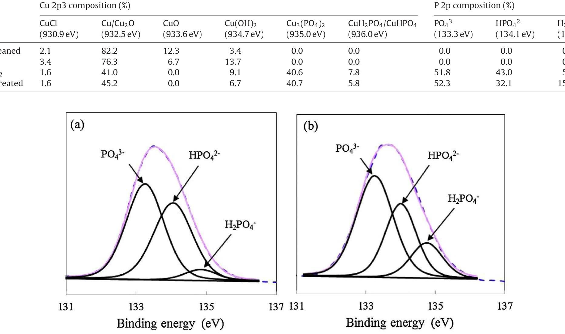 High resolution xps spectra of the p 2p peak of the