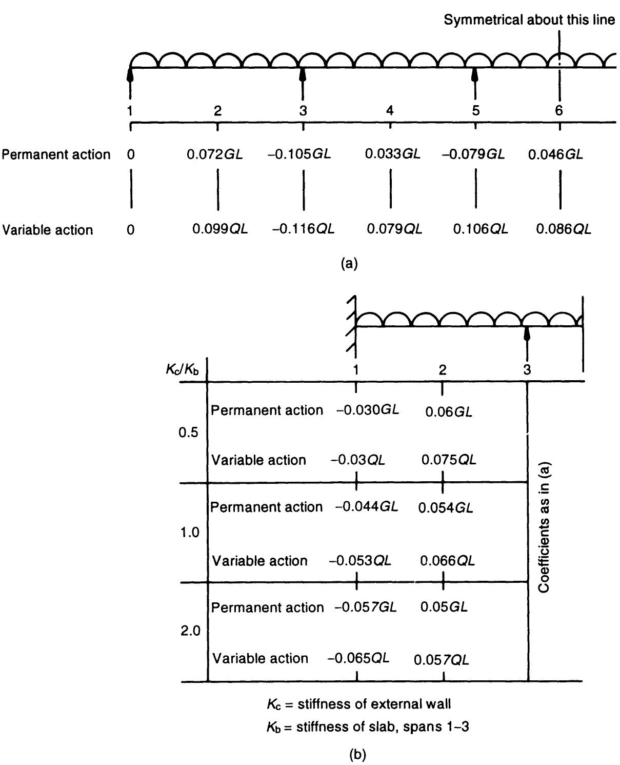 20. bending moment coefficients: (a) continuous slab on