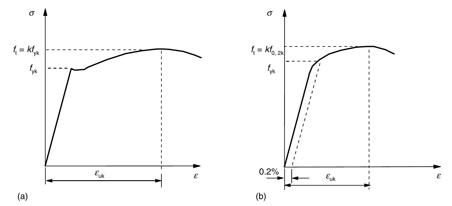 7. stress—strain diagrams of typical reinforcing steel. (a)