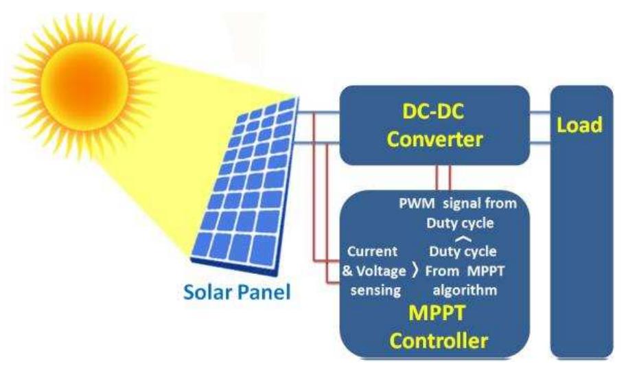Figure 2 - from Modeling and analysis of maximum power point