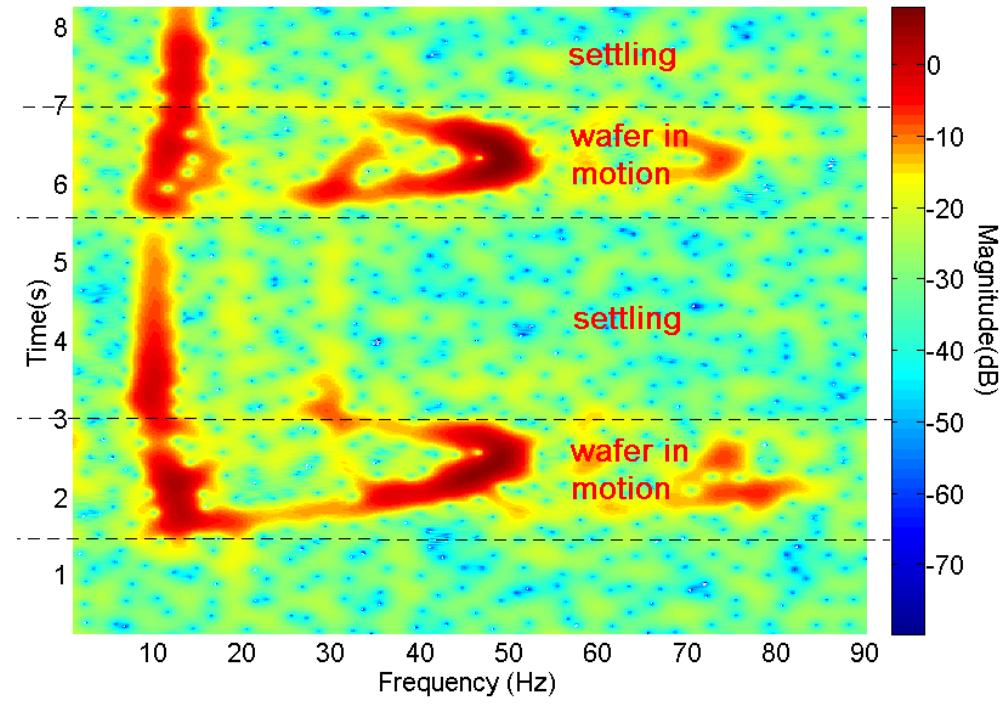 Vibration spectrogram of a typical wafer transfer process