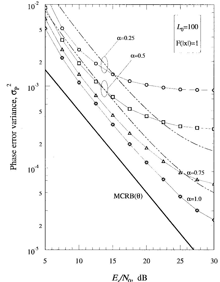 Phase error variance with a&m estimator. dashed lines