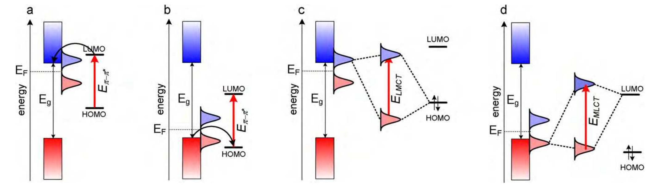 Energy diagrams showing indirect photosensitization of n-